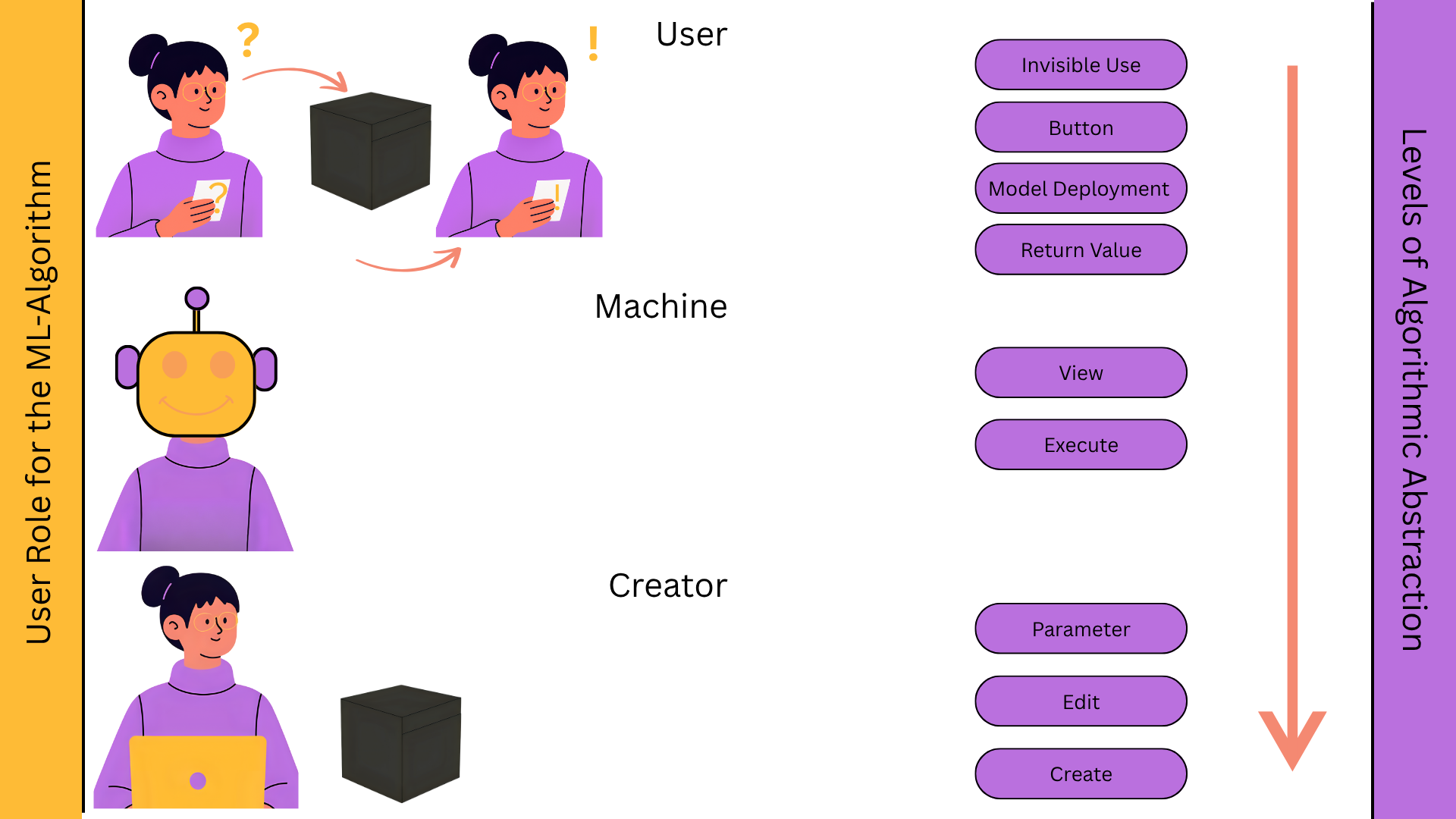How to teach Machine Learning Algorithms